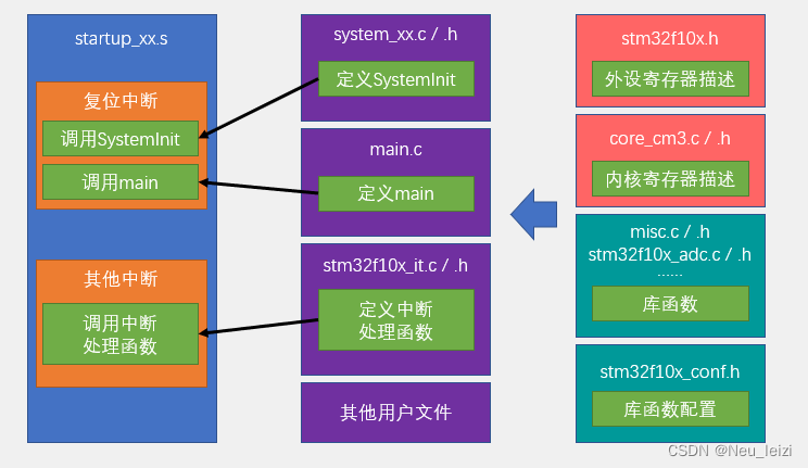 Stm32工程配置（寄存器和库函数）stm32基于寄存器编程 Csdn博客
