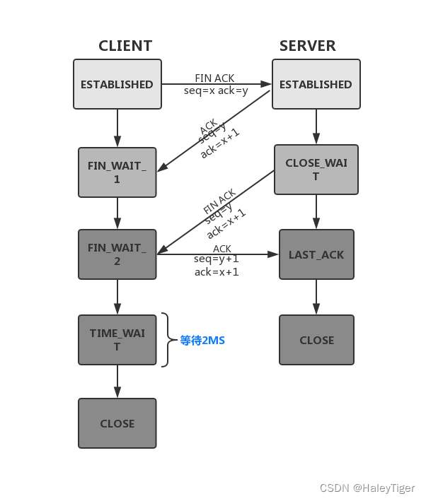 Linux默认开启TCP时间戳导致syn-ack不能返回（不能返回响应数据）_linux服务器没有回包-CSDN博客