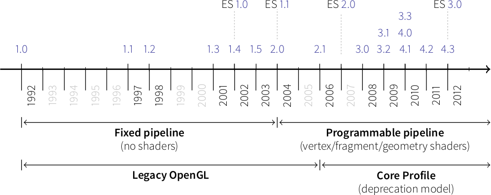【我的OpenGL学习进阶之旅】OpenGL ES 3.0和向后兼容性_opengl es3.0-CSDN博客