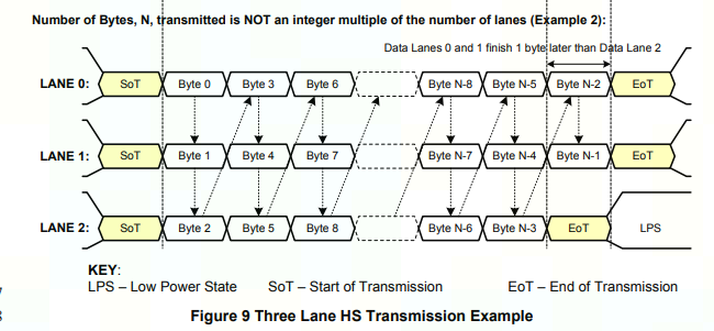 DSI及DPHY的学习_dsi读写-CSDN博客
