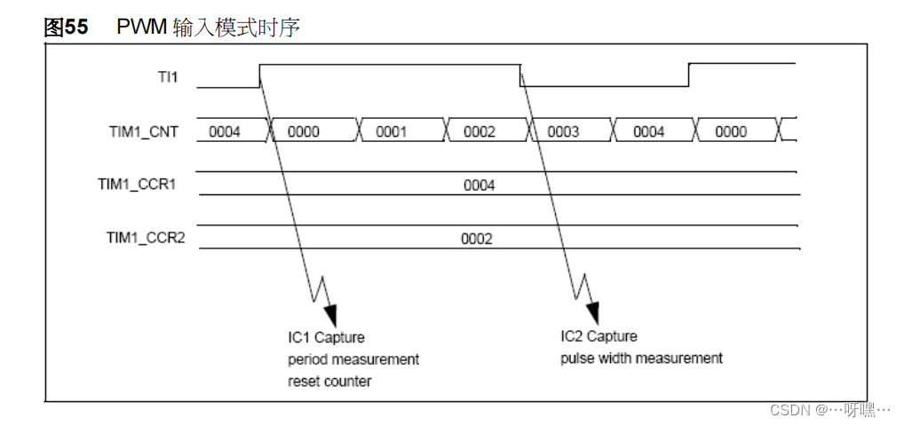 【嵌入式072】stm32f103c8t6开发板下通过tim3和tim4输出pwm波形实现2个 Led呼吸灯的效果stm32f103c8t6 Tim3 Csdn博客