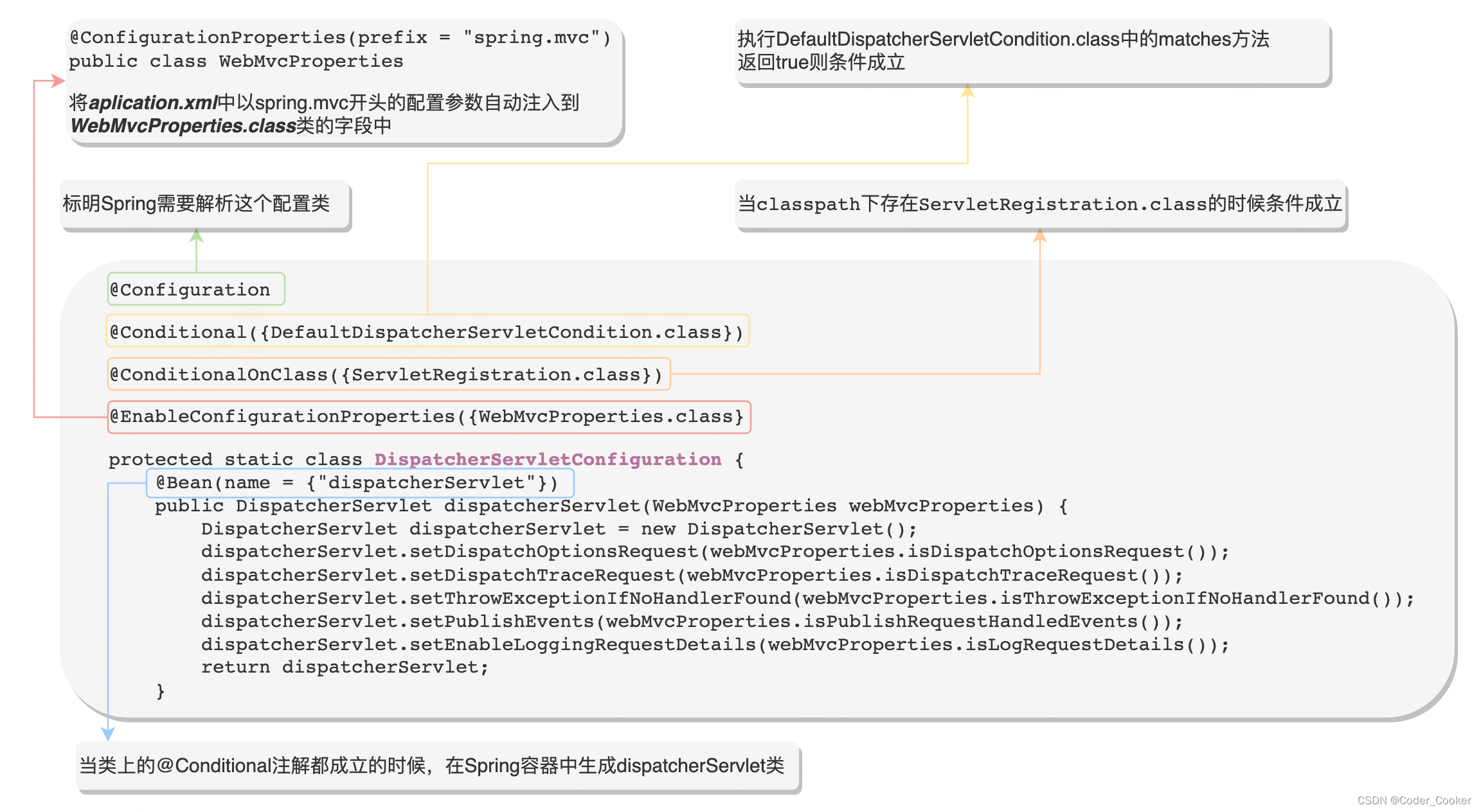 Springboot自动配置原理解析springboot 自定义配置类原理 Csdn博客