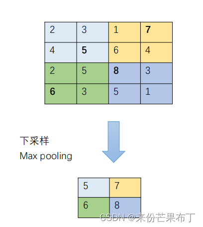 unsampling和unpooling，上采样下采样-CSDN博客