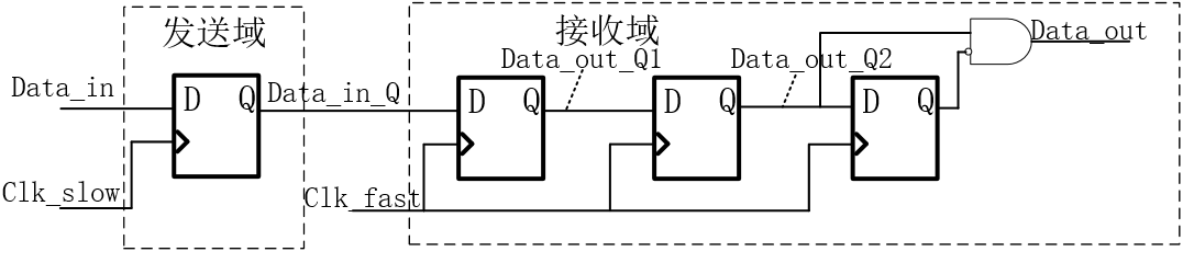 Fpga学习笔记——跨时钟域（cdc）设计之单bit信号同步电平同步器 Csdn博客