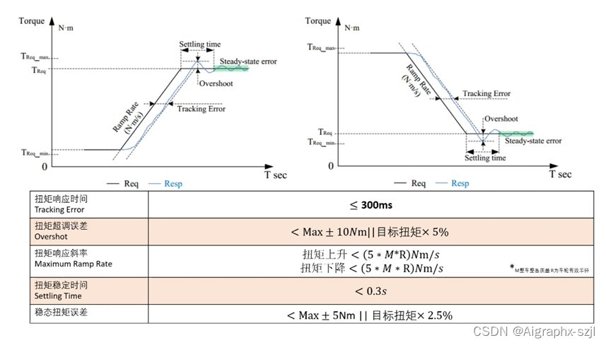 19-6 ACC对执行器性能详细要求_深圳季连-CSDN博客