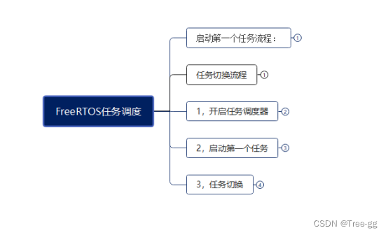 10freertos任务切换freertosr任务调度整个过程freertos任务切换详细流程 Csdn博客