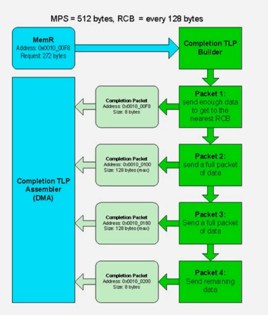 【PCIE】PCIE TLP包解析_tlp 包详解-CSDN博客