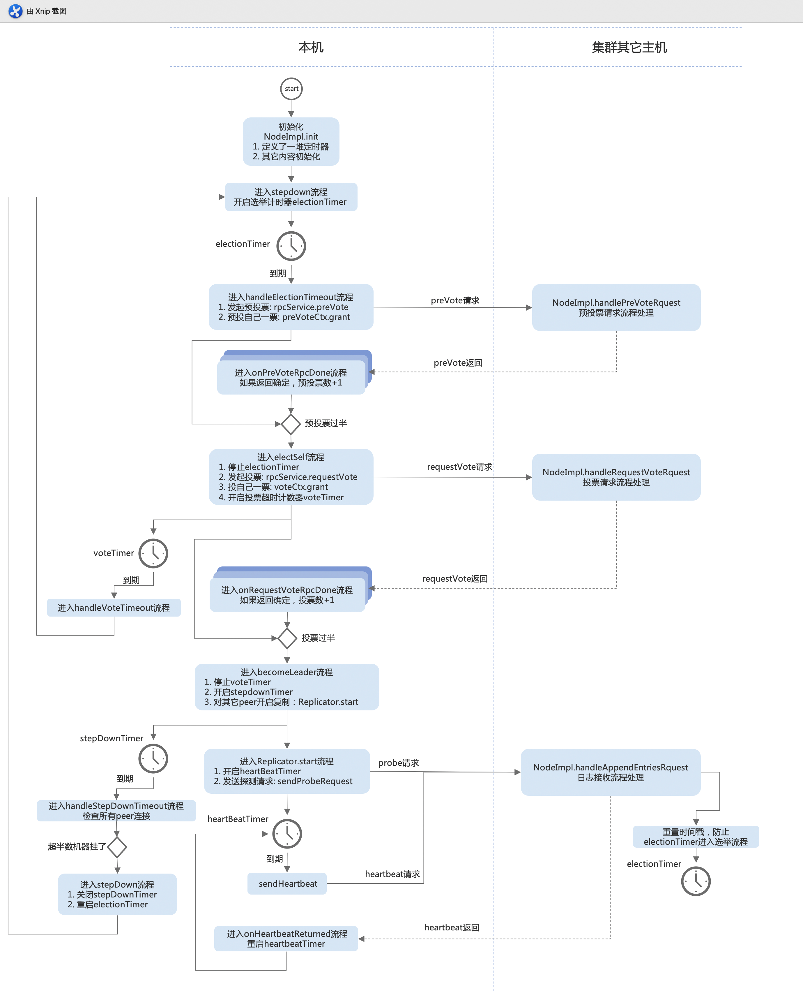 Raft算法_SOFAJRaft源码学习_（二、选主源码分析）_sofajraft 源码分析二-CSDN博客