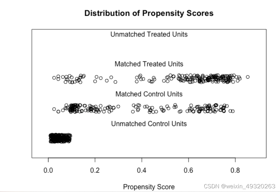 R语言实现PSM（倾向性评分）（MatchIt包）（1）_psm r代码-CSDN博客