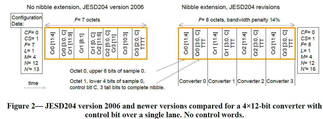 【JESD204系列】五、传输层设计原理_jesd204b线速率计算公式-CSDN博客