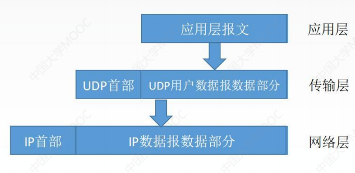 计算机网络：UDP协议_计算机网络 udp-CSDN博客