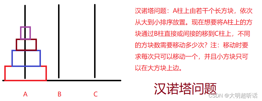 C语言函数递归有趣问题——汉诺塔问题(hanoi)采用递归方法求解hanoi问题 Csdn博客