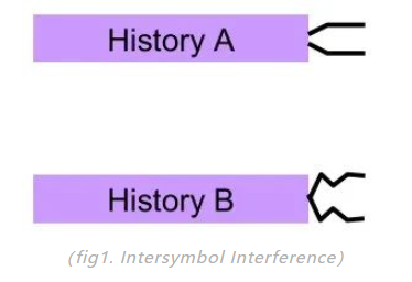 信号加重技术_pre cursor post cursor-CSDN博客