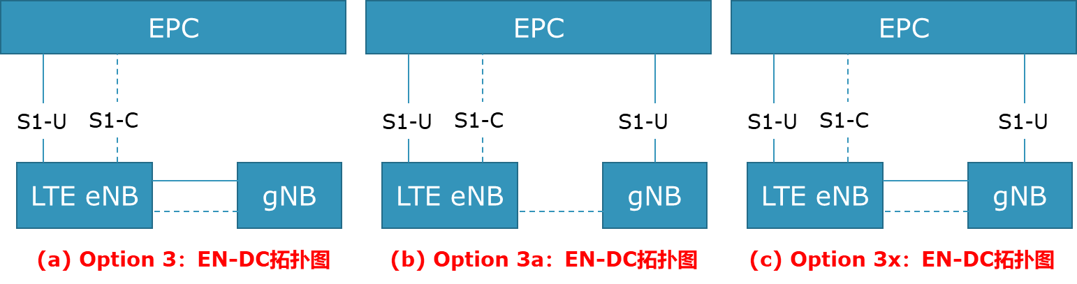 4/5G双连接拓扑及组网协议栈_option7x-CSDN博客