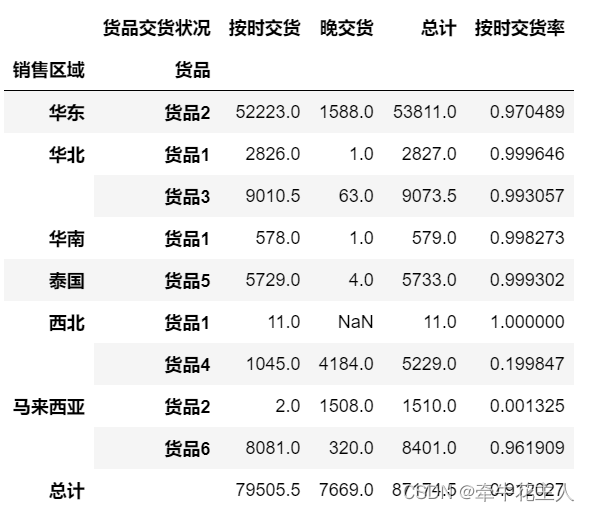 物流数据分析案例 Csdn博客