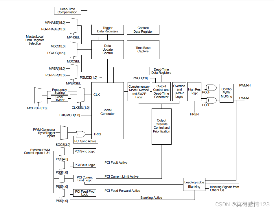 microchip dspic33 系列教程（6）_dspic33c的pwm-CSDN博客