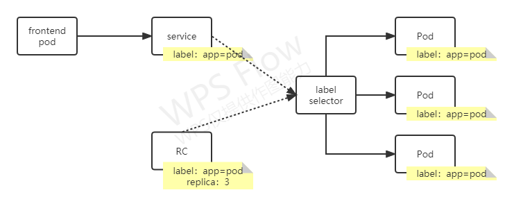 Kubernetes—Service、RC(deployment)与Pod之间的关系_deployment和service关系-CSDN博客