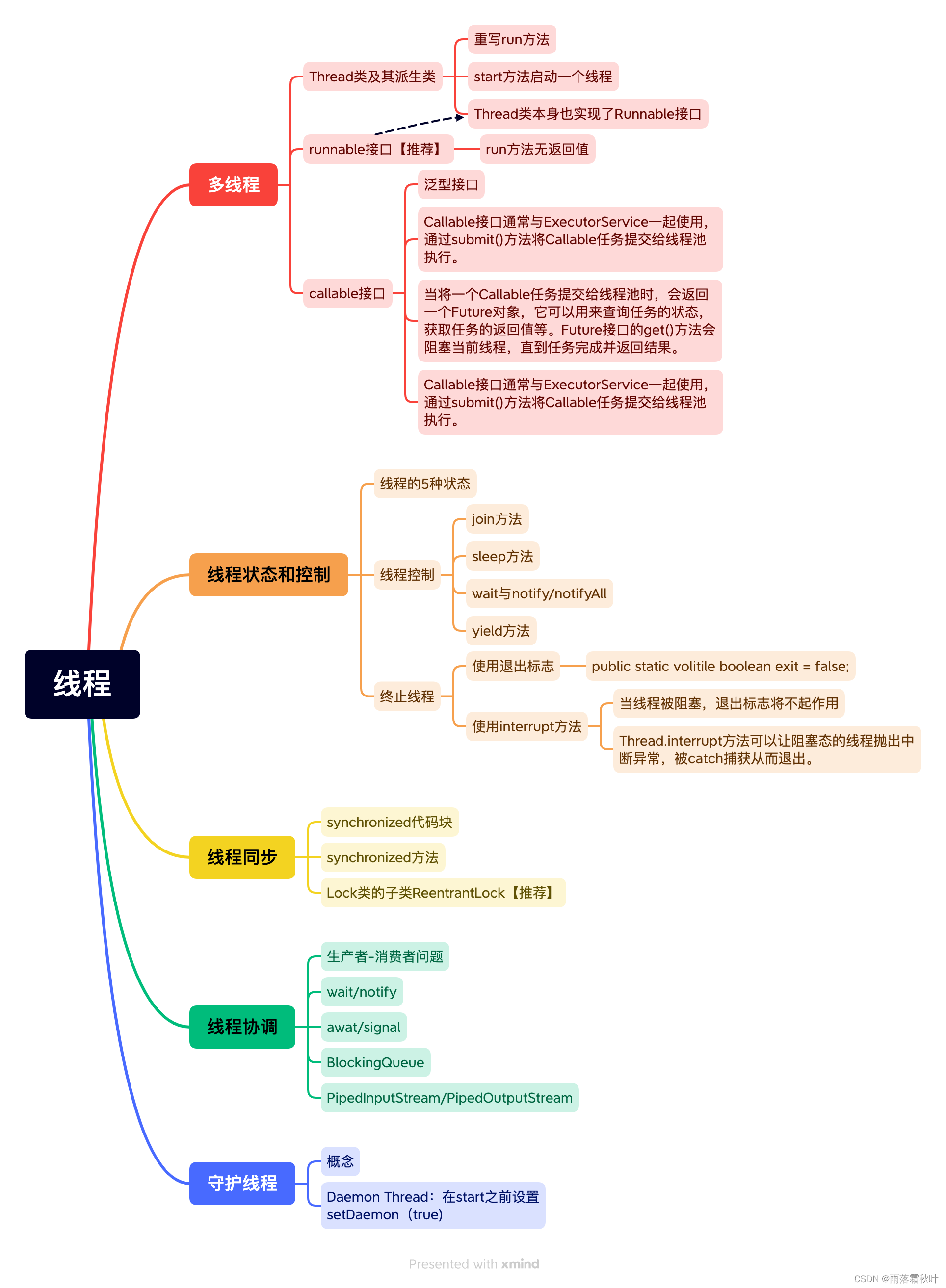 Java多线程知识点思维导图 Java多线程知识点导图 Csdn博客