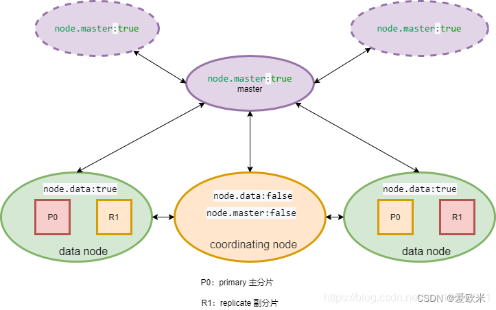 6、elasticsearch集群种类_coordinating node 和master节点-CSDN博客
