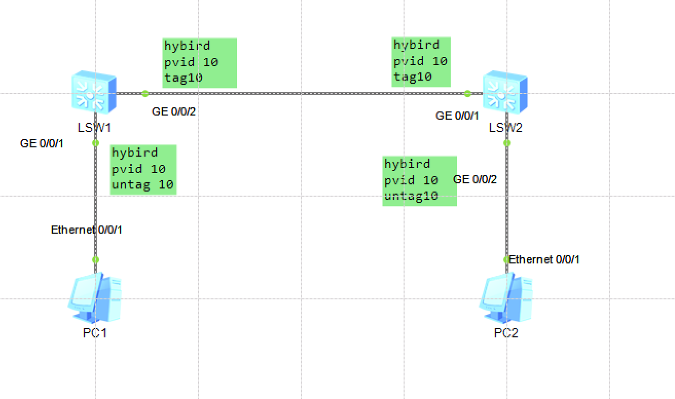 从tag和untag了解华为交换机的access、trunk、hybird接口-CSDN博客
