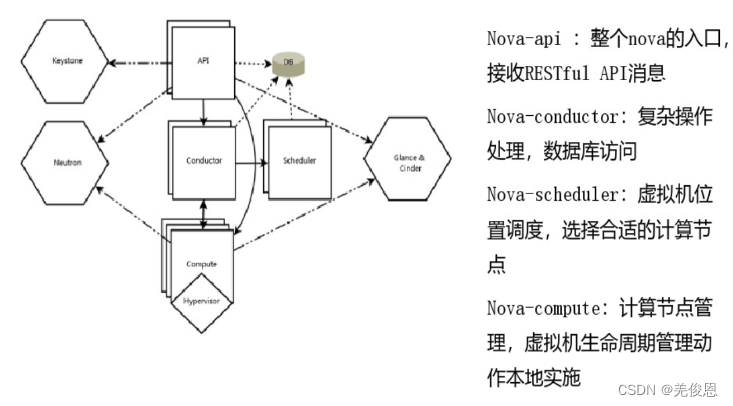 华为云计算——FusionSphere OpenStack单节点部署介绍_华为云基于openstack架构-CSDN博客