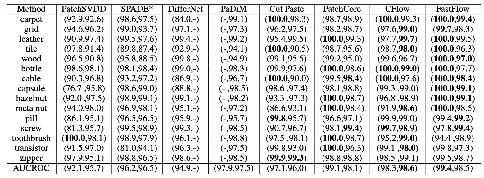 【论文研读】【流模型】【缺陷检测】FastFlow: Unsupervised Anomaly Detection and Localization via 2D Normalizing ...