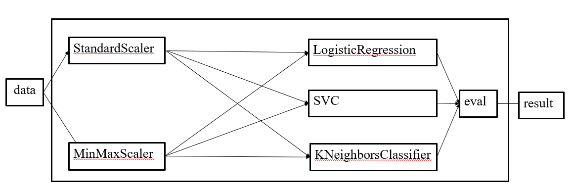 数据分析-流水线-pipeline_数据集划分 pipeline standardscaler-CSDN博客