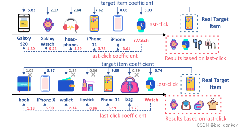 《Dual Sparse Attention Network For Session-based Recommendation 》阅读_伪 ...