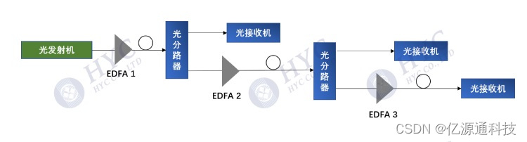 一篇文章全面了解光纤放大器,EDFA,Hybrid混合器件_csdn掺镱光纤放大器-CSDN博客