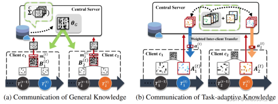 联邦持续学习_federated continual learning via knowledge fusion:-CSDN博客