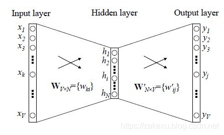Word2vec之skip-gram模型理解_skipgram模型理解-CSDN博客