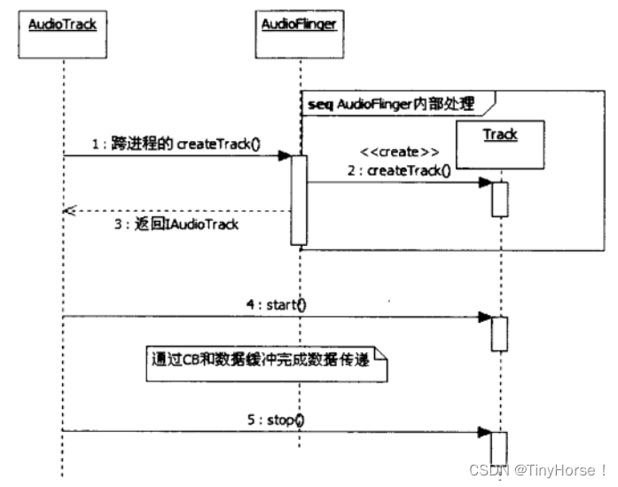 【初学音频】Android的Audio系统之AudioTrack_android audiotrack-CSDN博客
