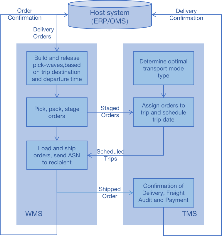 WMS和TMS的三种主要集成方式_wms tms-CSDN博客