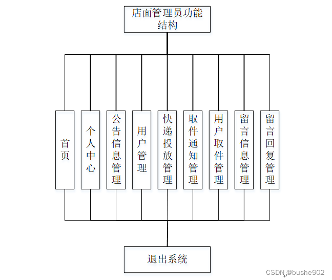 计算机毕业设计ssm菜鸟驿站快递分发系统【附源码数据库】菜鸟驿站sql代码 Csdn博客