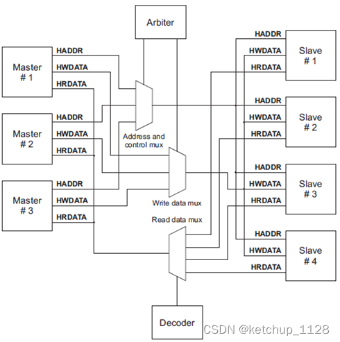 AMBA总线学习（1）—— AHB_amba和ahba-CSDN博客