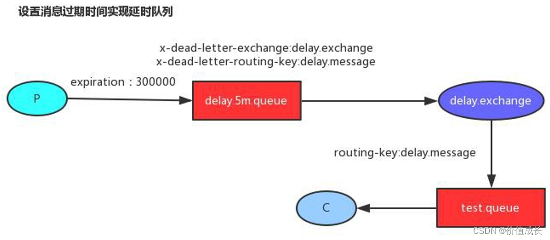 Rabbitmq 实现延时队列mq延时队列实现报名开始和结束 Csdn博客