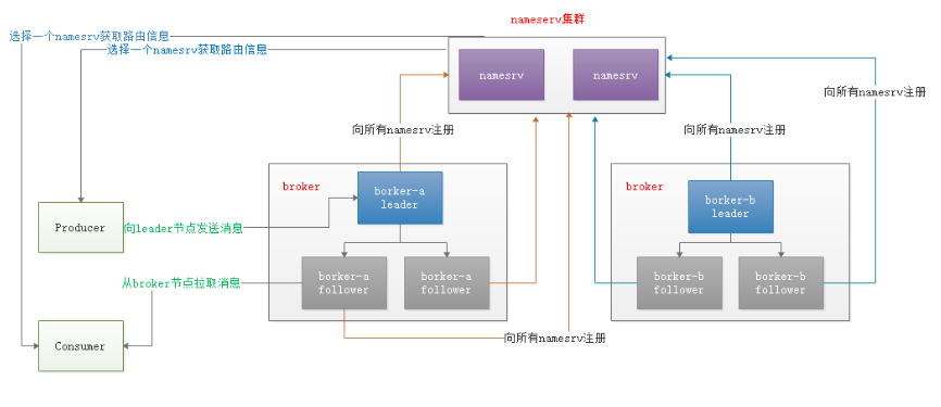 RocketMQ部署及简单API应用_rocketmq api-CSDN博客