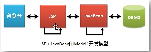 开发模型【纯jsp、javabean、model2、三成架构、mvc+三层架构】_javabean+jsp 属于那种架构-CSDN博客