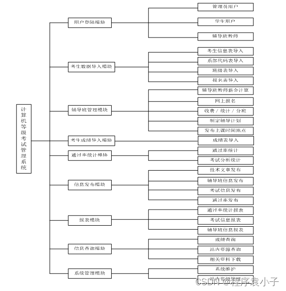 【毕设】基于bs模式的计算机等级考试管理系统【源码论文系统介绍包运行成功】计算机等级考试管理系统app软件开发源码 Csdn博客