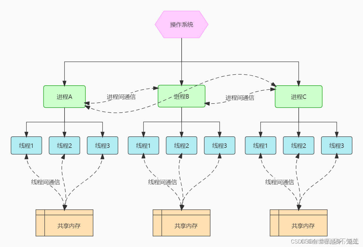 线程知识点原理线程的特征 Csdn博客