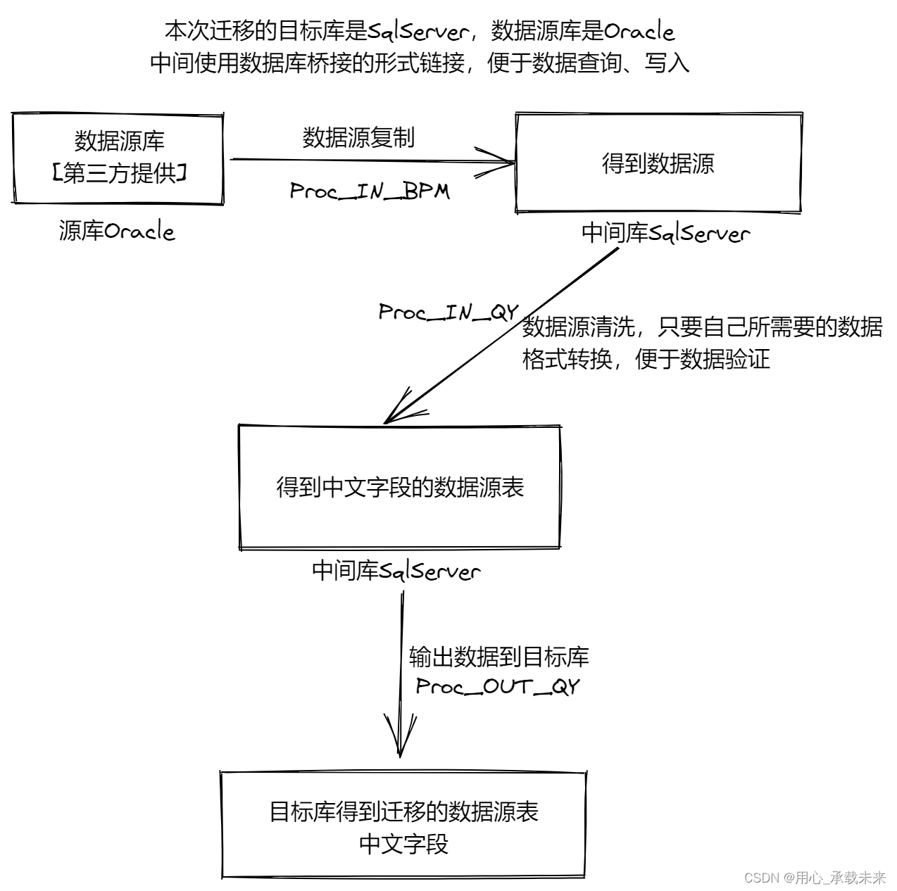 记一次数据迁移的全过程数据迁移实施过程介绍怎么写 Csdn博客