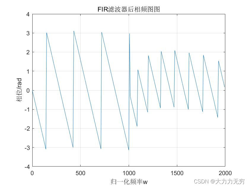基于等波纹最佳逼近法的fir数字带通滤波器等纹波法设计fir滤波器 Csdn博客 