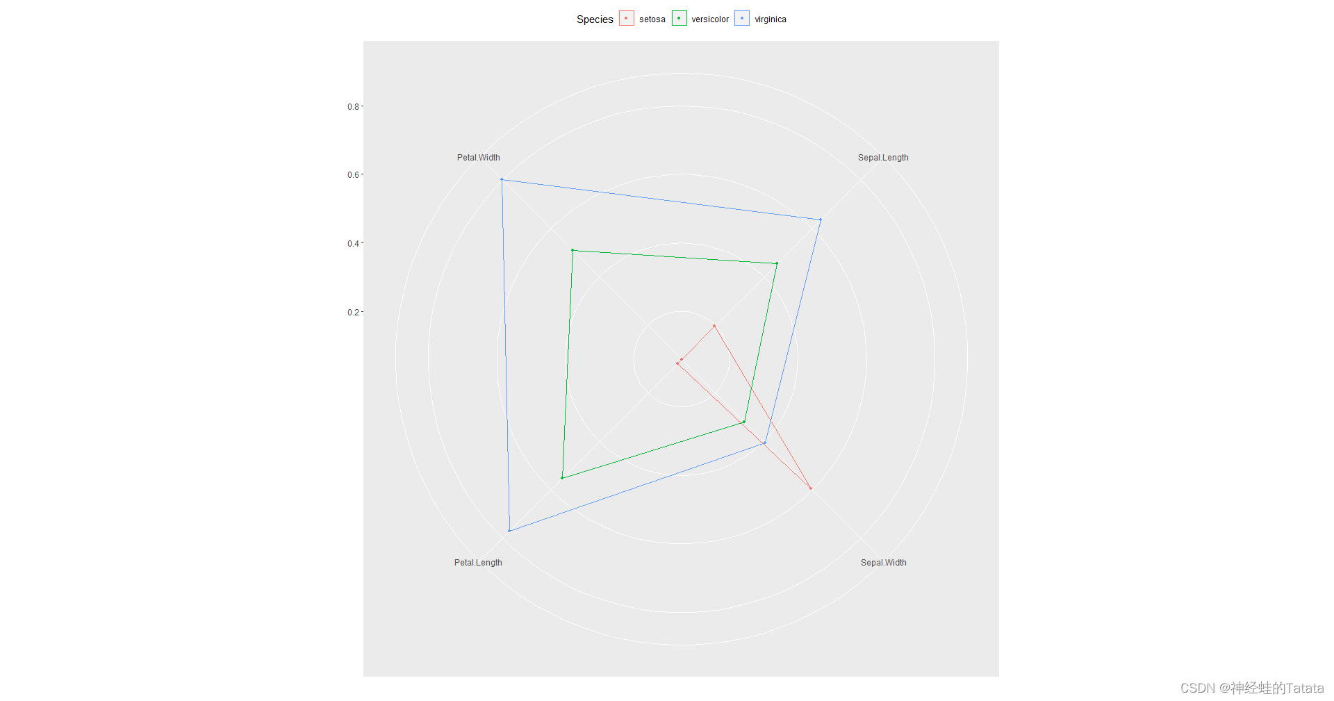 统计学-基于R （第四版） 贾俊平编著 第二章： 数据可视化 2.3,2.4,2.5 习题答案 【自用】_神经蛙的Tatata的博客-CSDN博客