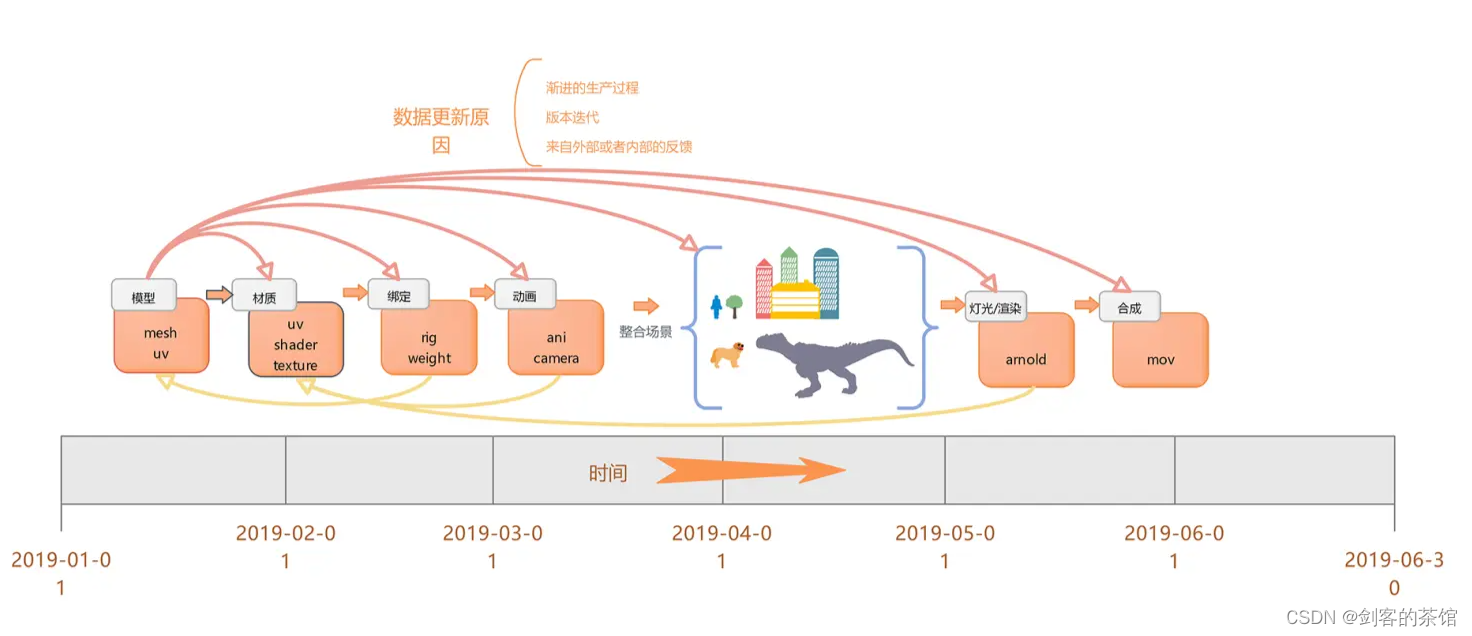 CG行业的pipeline,dataflow和workflow_cg pipeline-CSDN博客