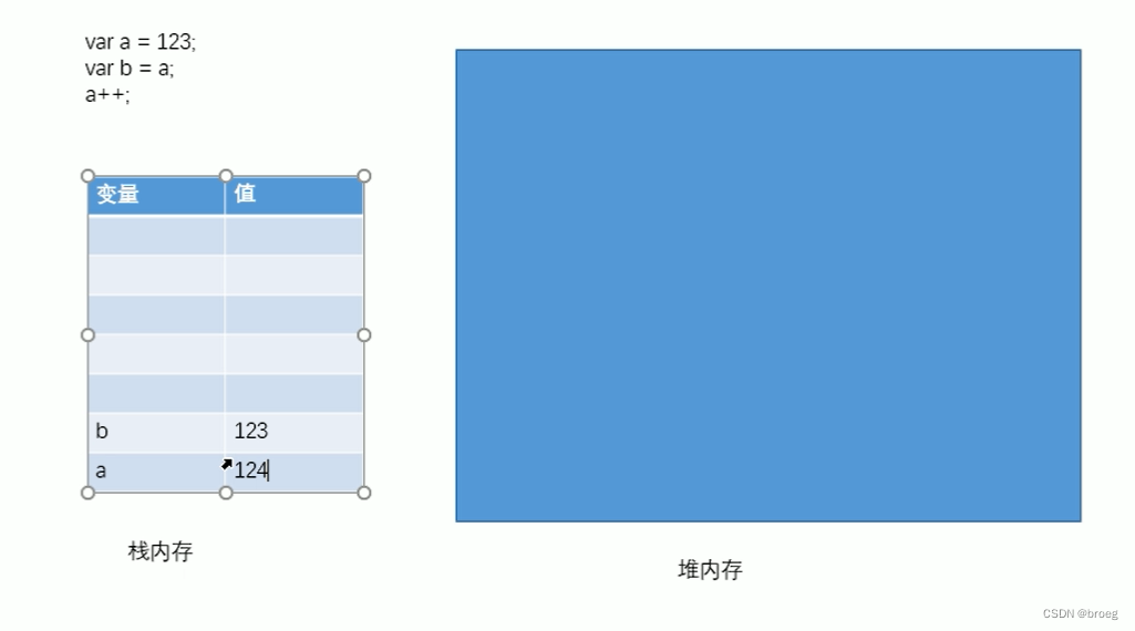 Js 基本数据类型和引用数据类型js 基本类型引用类型 Csdn博客