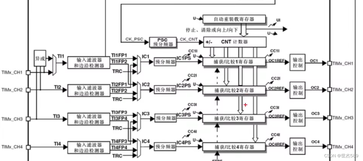 Stm32 Pwm Oc Icstm32 Pwm和oc模式 Csdn博客