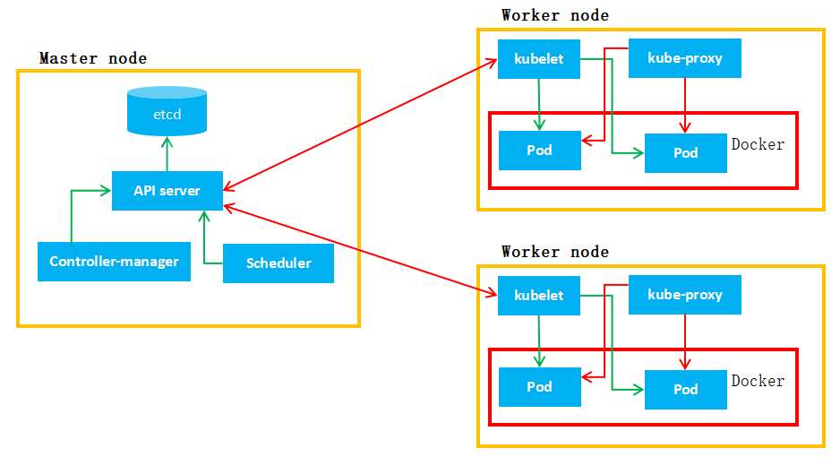 Kubernetes(k8s)学习&部署(一)-概述&集群搭建_单master多node部署缺点-CSDN博客