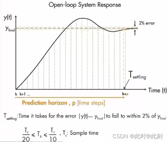 了解模型预测控制3--MPC设计参数_mpc权重如何选择-CSDN博客