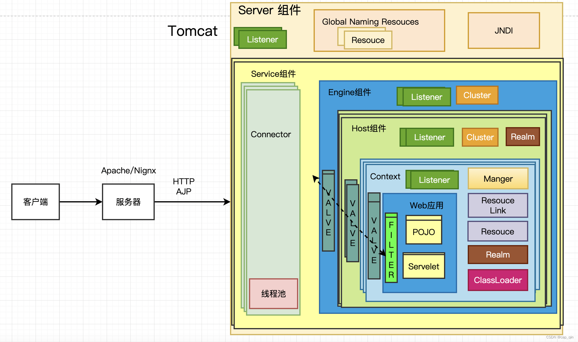 Tomcat-客户端建立连接和发送请求的执行流程_tomcat与客户端建立连接-CSDN博客