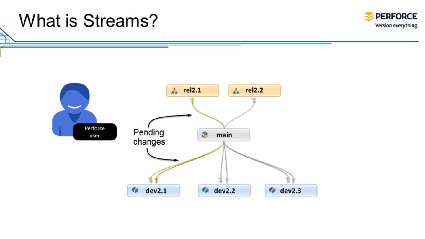 翻译P4V官方教程（6）Streams Overview_p4v stream-CSDN博客